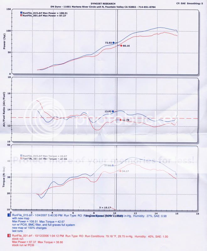 2006 R6 Dyno Run Sheet | Yamaha R6 Forum: YZF-R6 Forums