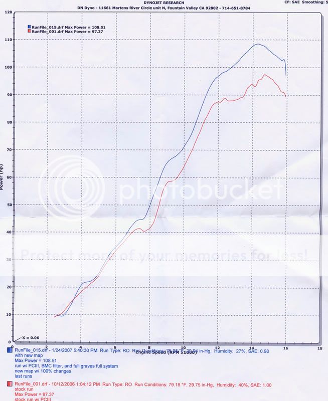 2006 R6 Dyno Run Sheet | Yamaha R6 Forum: YZF-R6 Forums
