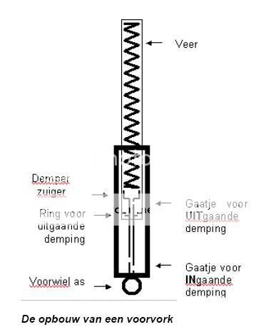 How To: Vering en Demping instellen | Motor-Forum