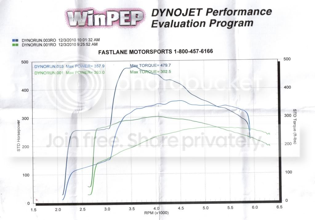 Dyno Sheet, 90 shot of Nitrous | Mustang Bullitt Forum